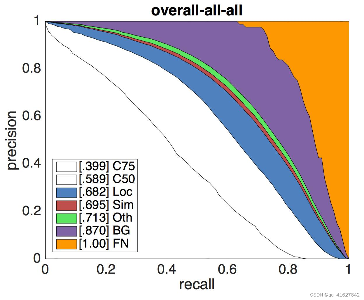 Microsoft COCO: Common Objects in Context - 目标检测评估 指标(Detection Evaluation)-CSDN博客