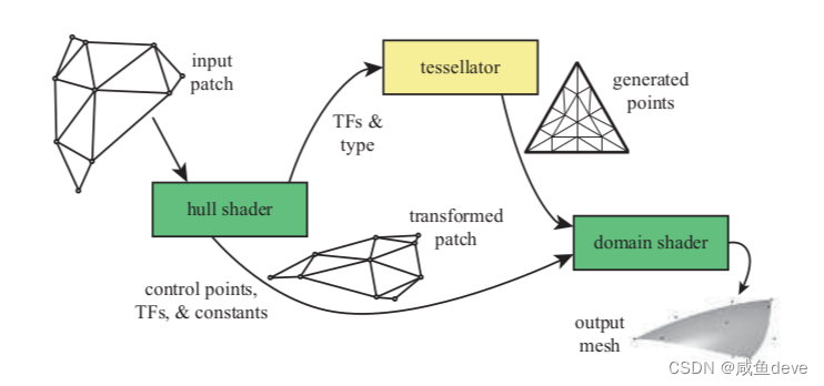 图形学书籍 Real-Time Rendering 3.6 The Tessellation Stage 曲面细分阶段（根据谷歌翻译修改 ...