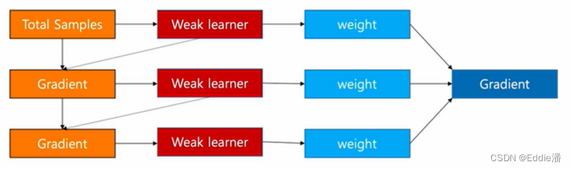 BDT、GBDT、XGBOOST知识点小总结_bdt和gbdt的区别-CSDN博客