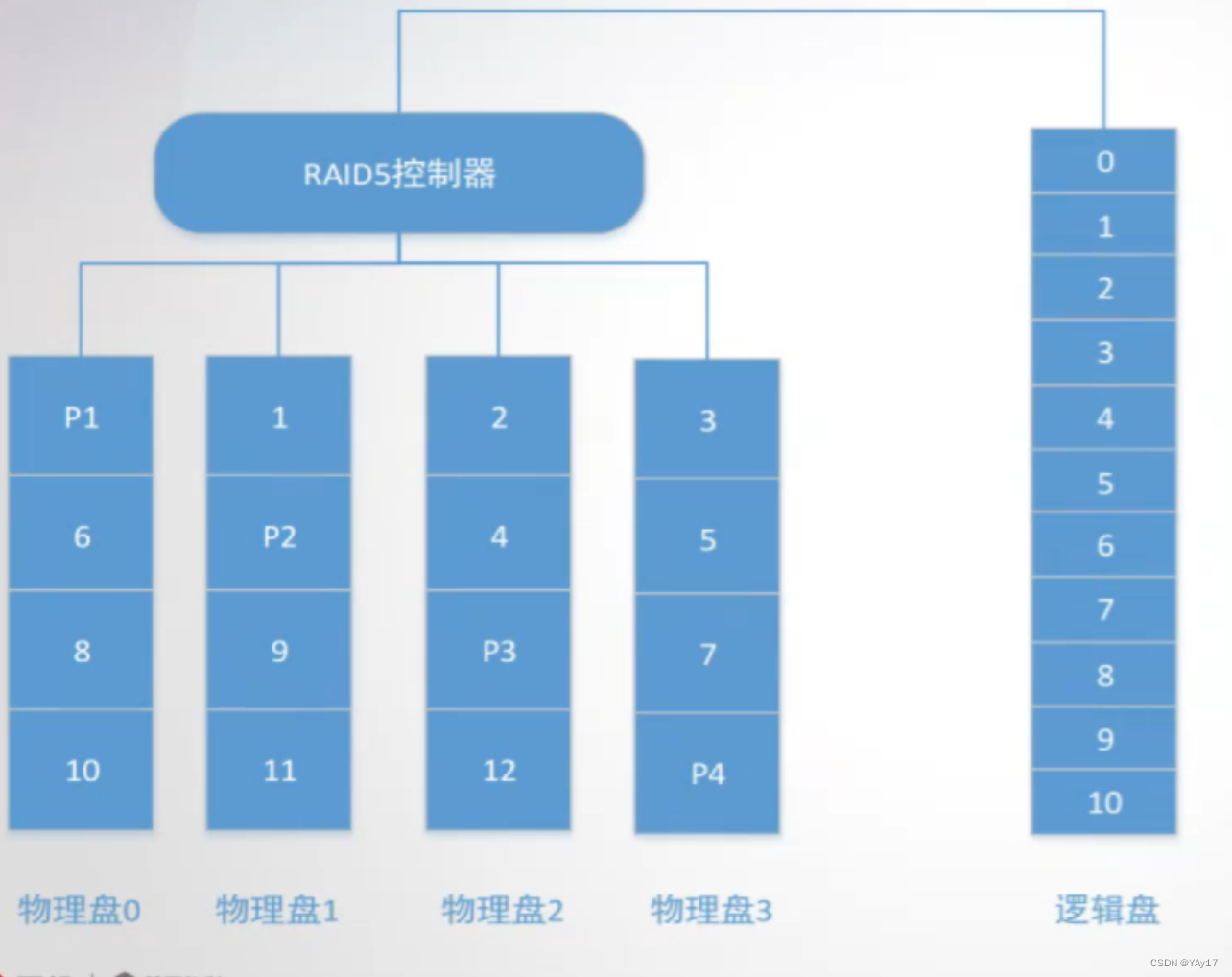 电子数据取证-Raid重组-CSDN博客