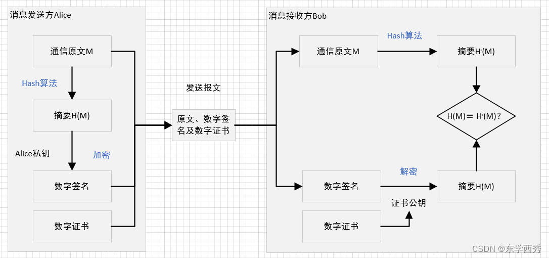 20、数字签名签名值 Csdn博客 