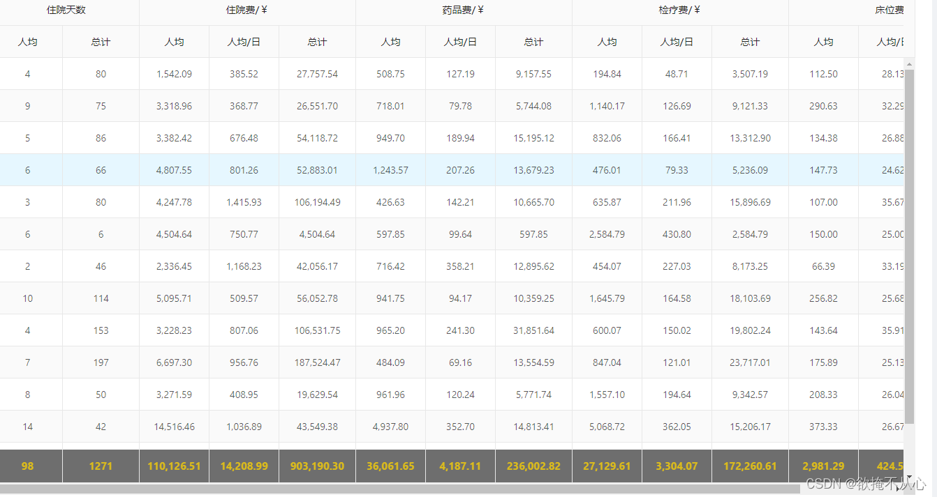 antd table 多级表头添加合计行，并固定在最后一行_react antd的table表格设置行固定-CSDN博客