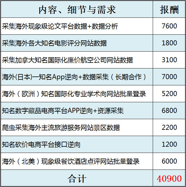 Python爬虫接单多少钱爬虫接单一个月能赚多少 你绝对想不到！！！爬虫什么价格 Csdn博客 