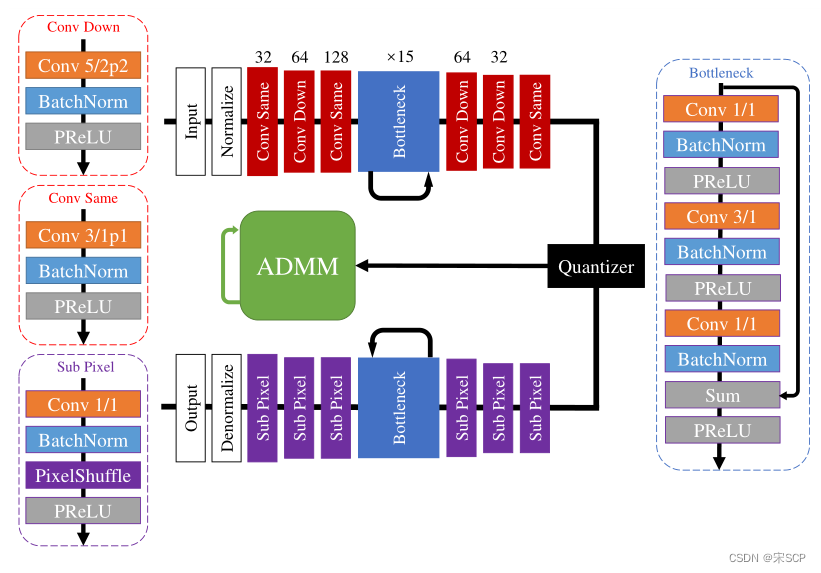 CAE-ADMM：通过基于ADMM的修剪在压缩自编码器中进行隐式比特率优化_admm算法解决单层稀疏卷积编码问题的算法-CSDN博客