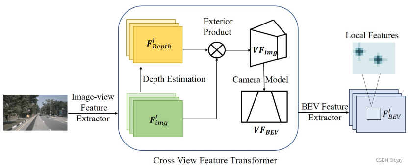 【论文笔记】Bridging the View Disparity Between Radar and Camera Features for ...