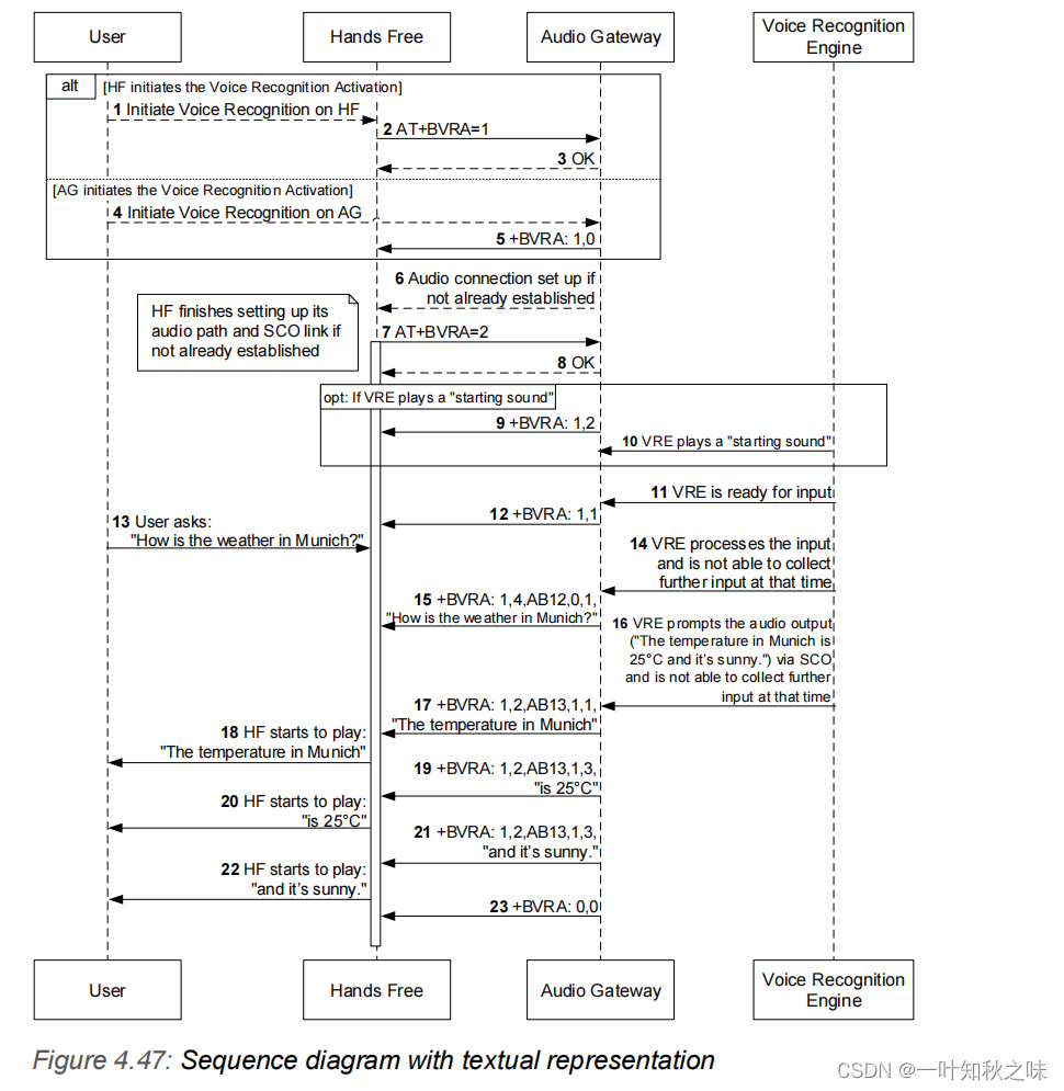 蓝牙协议官方文档HFP v1.8 核心内容翻译解析-CSDN博客