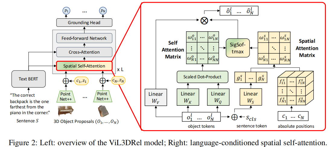 Language Conditioned Spatial Relation Reasoning for 3D Object Grounding【NeurIPS 2022】_vil3drel ...