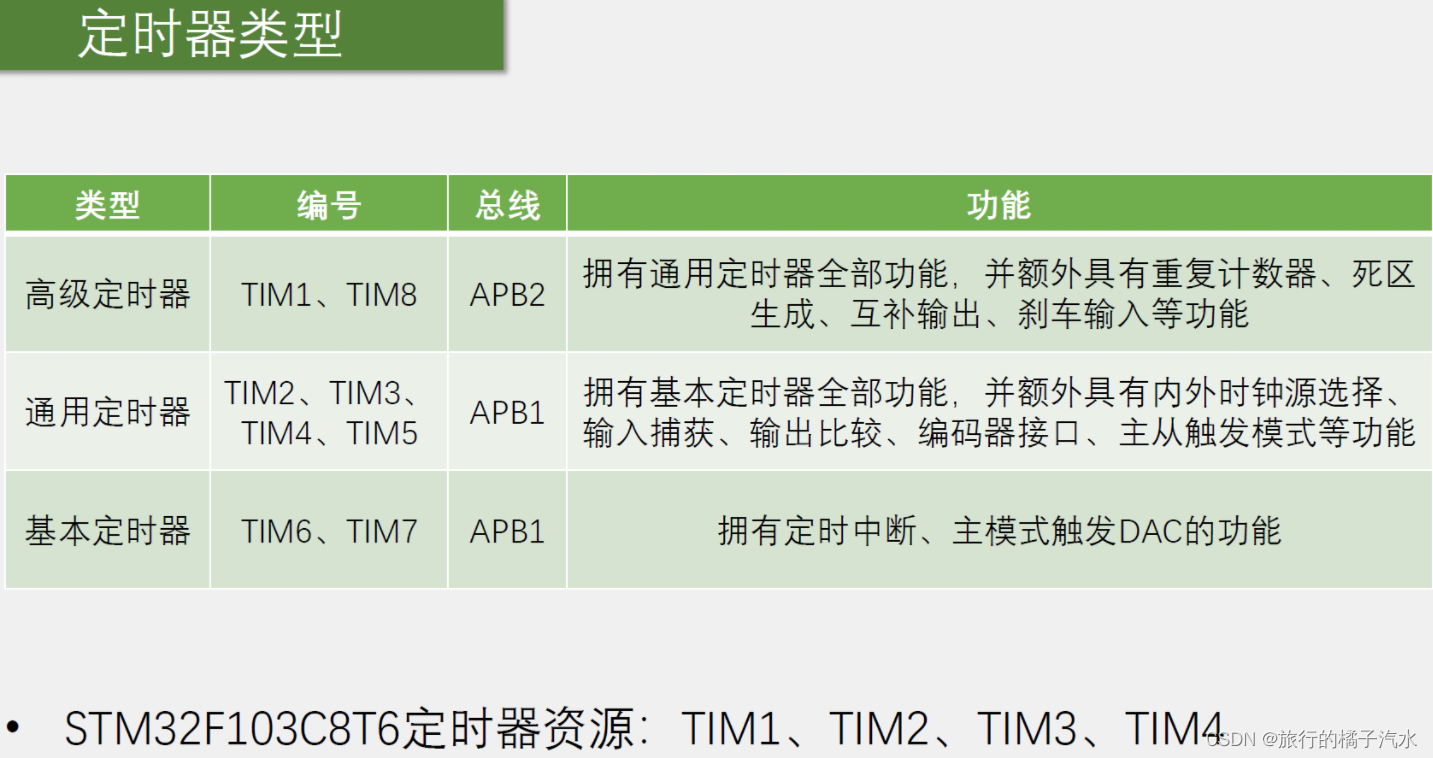 【嵌入式学习-STM32F103-TIM-定时中断和外部时钟】_stm32f103外部中断进行定时-CSDN博客