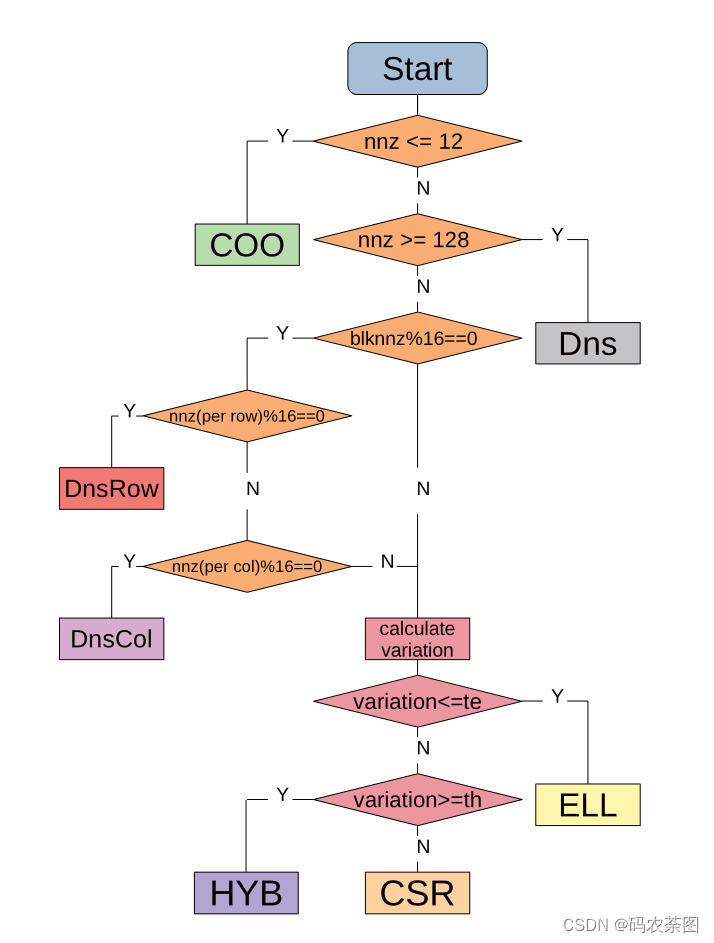 学习日记-spmv（13）_spmv中对wise-CSDN博客