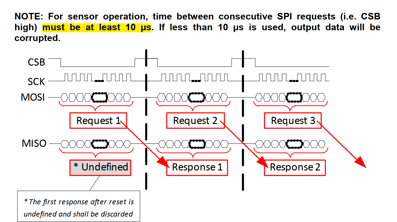 在开发SCL3300倾角传感器的遇到的问题_未注册ID的博客-CSDN博客