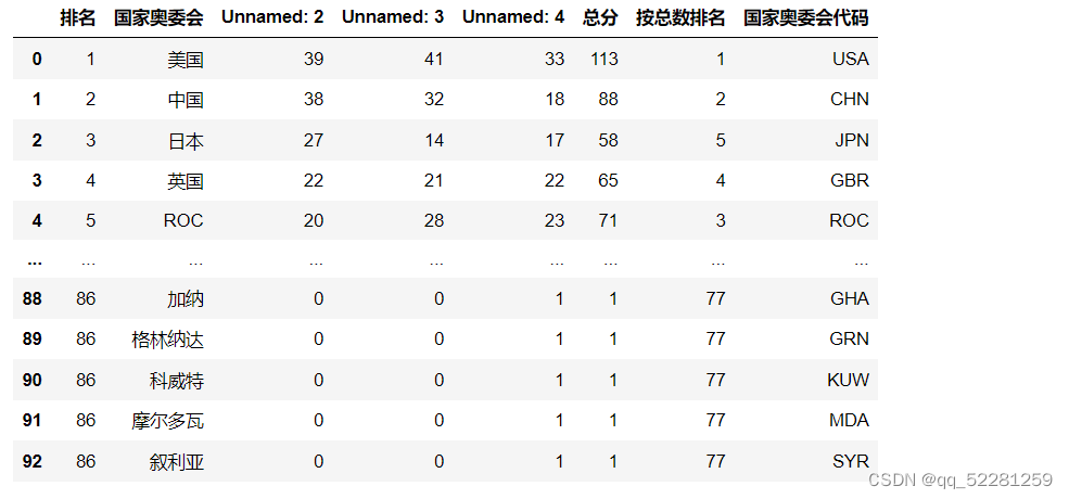 Pandas数据筛选与修改pandas 列名 Unnamed 2 Csdn博客 1201