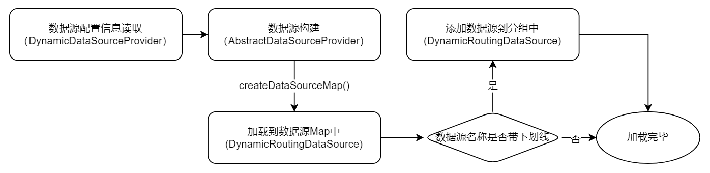 Mybatisplus多数据源原理及使用注意点 Mybatisplus Selectmaps Null Csdn博客