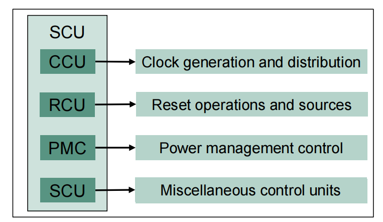 英飞凌基础学习笔记-SCU(System Control Units)-CSDN博客