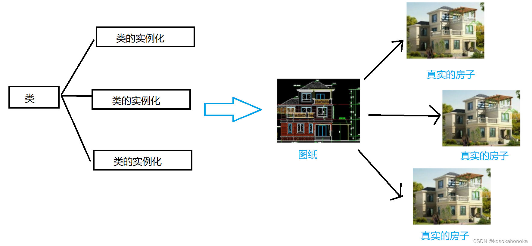 C详解之类和对象——类的定义，存储方式，this指针！c存储类的实例化对象 Csdn博客