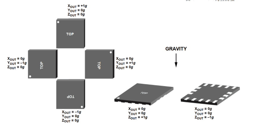 shineblink ADXL345传感器测量三轴加速度/倾斜角_三轴加速度传感器获取倾斜角度-CSDN博客
