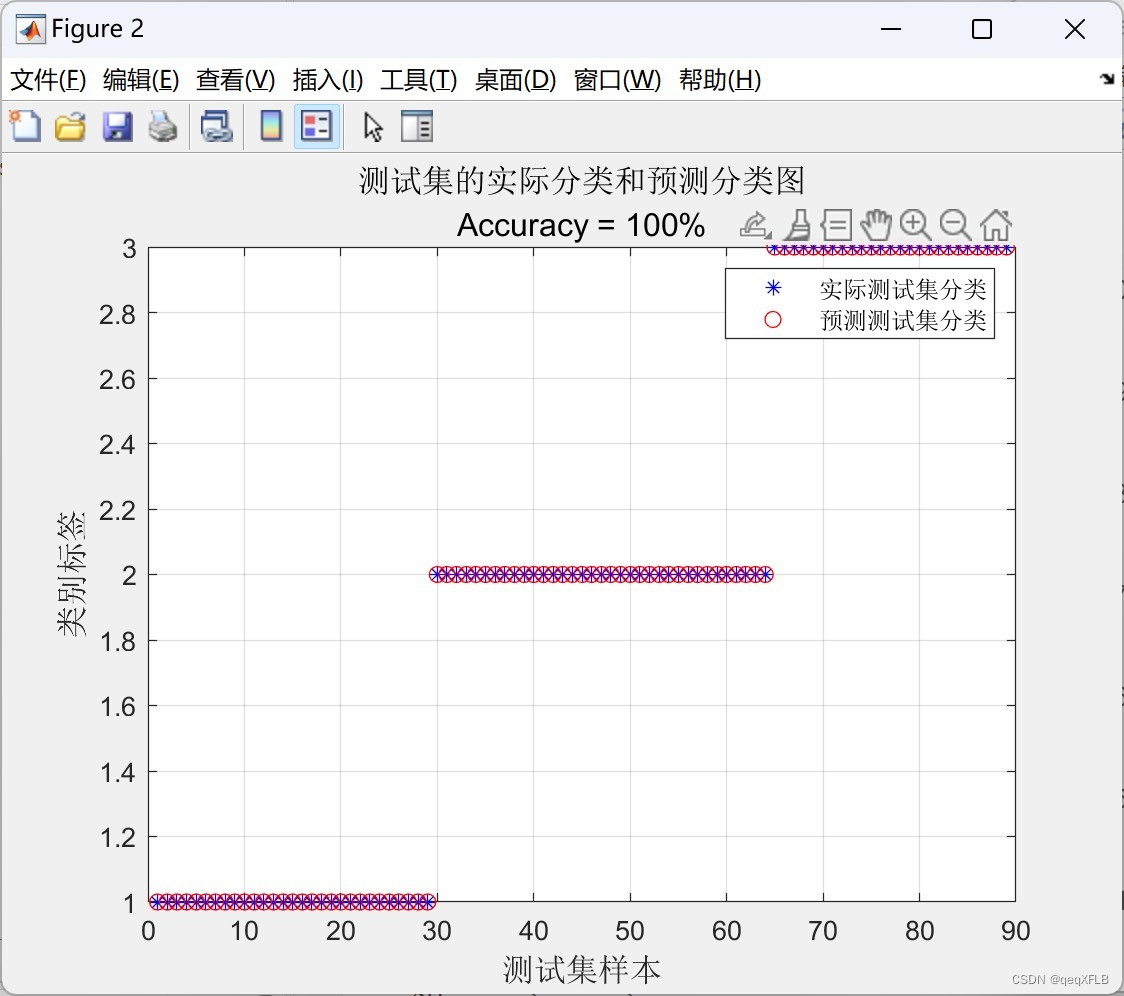 麻雀搜索算法ssa优化支持向量机分类 Matlab代码ssa优化支持向量机分类代码采用红酒数据集进行分类实验 红酒数据集支持向量机