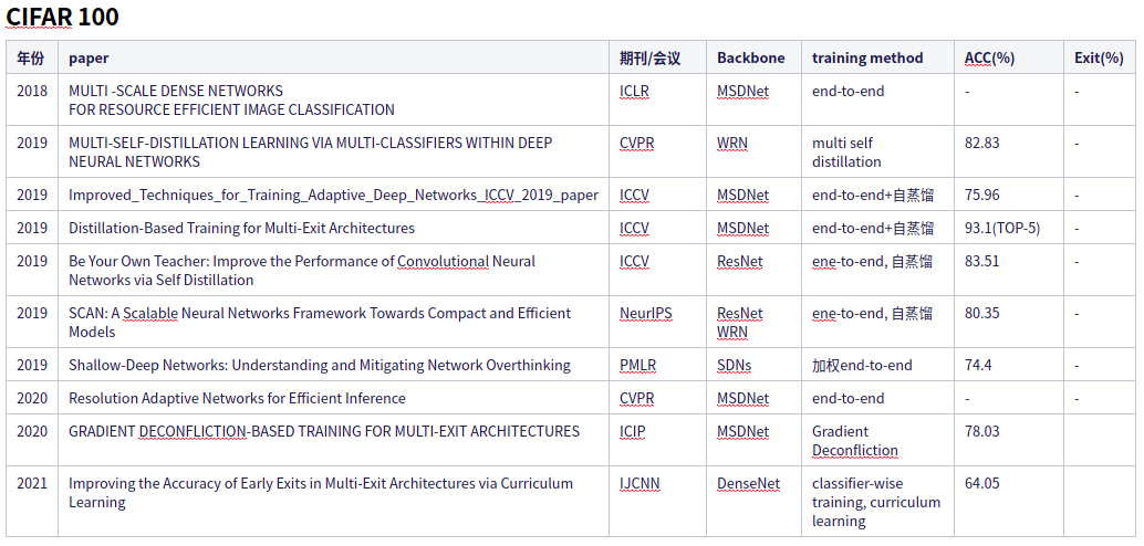 Multi-Exit Network 实现细节_multi-exit model-CSDN博客