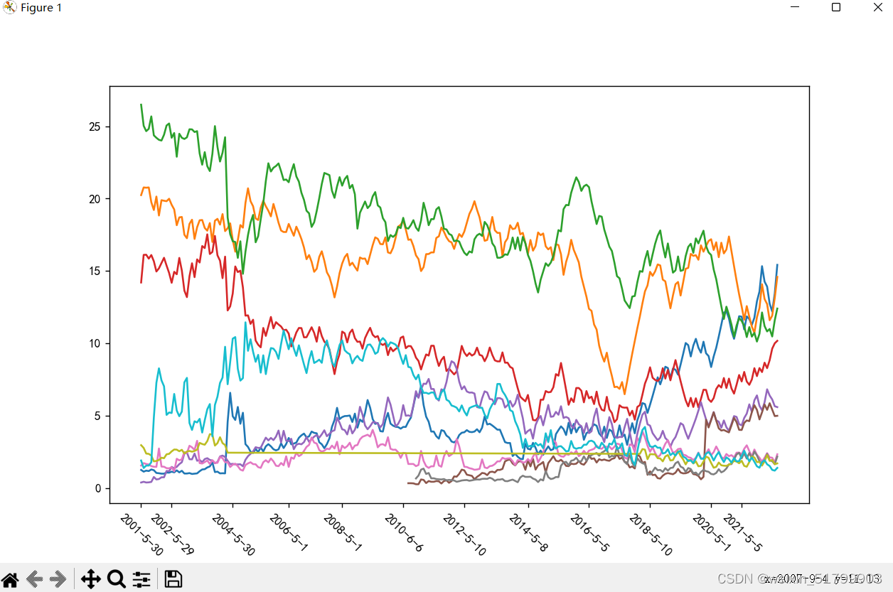 Python Matplotlib 数据可视化折线图数据和坐标出现错位,不对齐的问题。python折线图折线混乱 Csdn博客