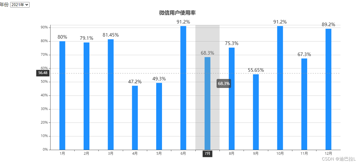 Echarts柱状图实现select下拉切换不同的数据echarts下拉框切换数据 Csdn博客 7163
