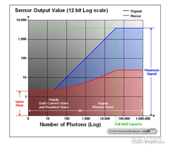 【ISP】CMOS(3)-sensor特性_cmos sensor-CSDN博客