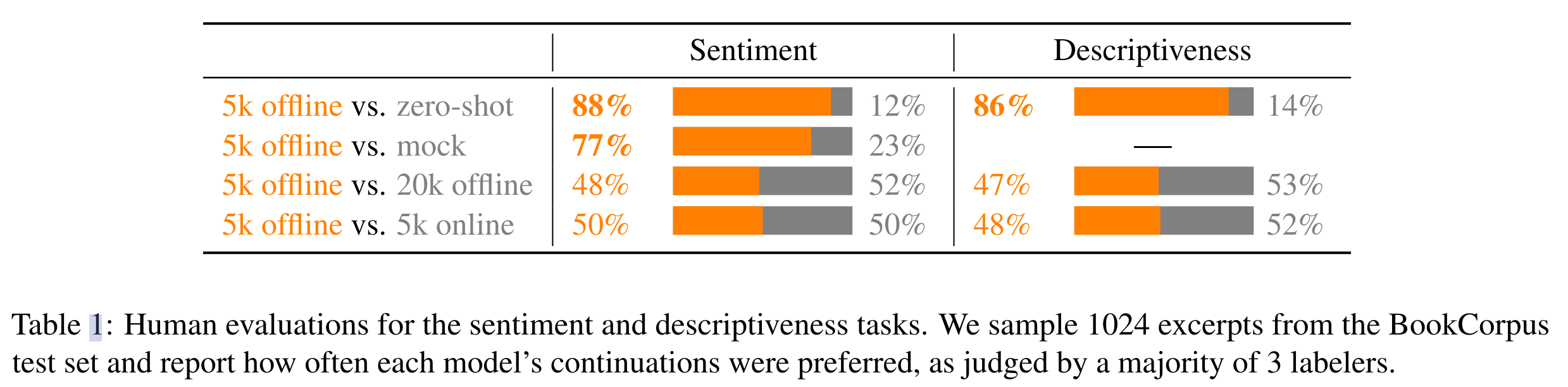 Fine-Tuning Language Models from Human Preferences-CSDN博客