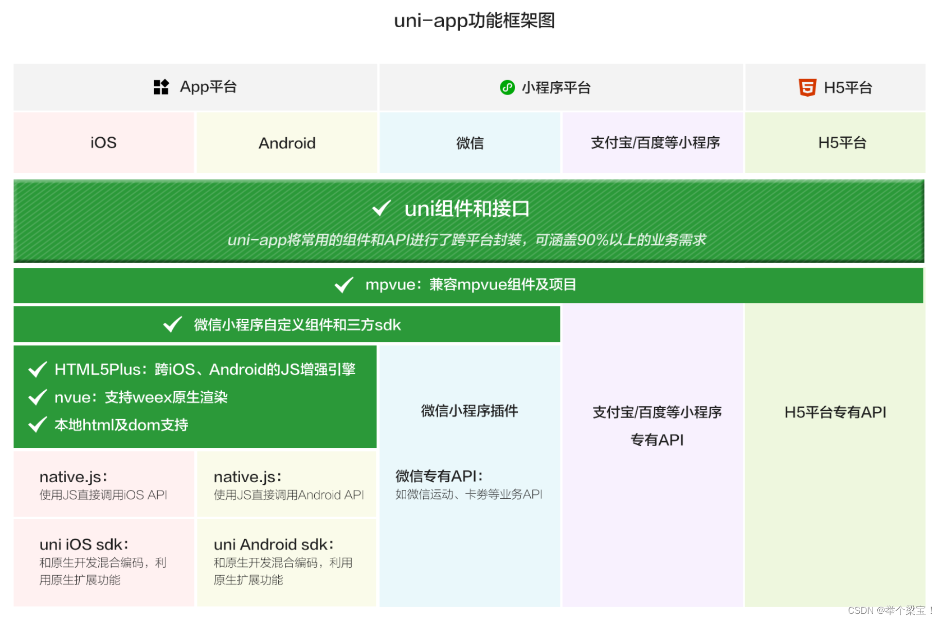 关于学习uni-app的学习总结_uni app结课报告摘要-CSDN博客