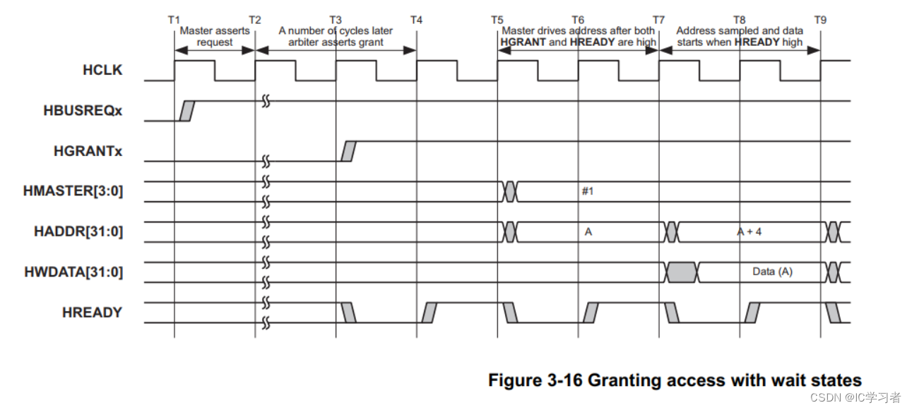 AMBA3 AHB-Lite学习笔记_hresp-CSDN博客