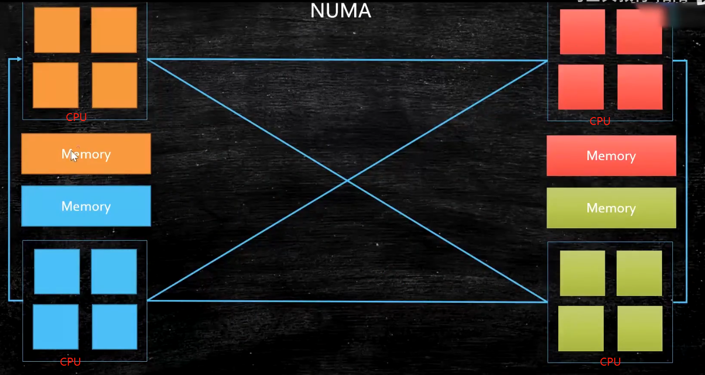 计算机基础恶补-03：UMA和NUMA-为解决多核CPU抢占内存地址的浪费的架构解决方案_numa和多核-CSDN博客