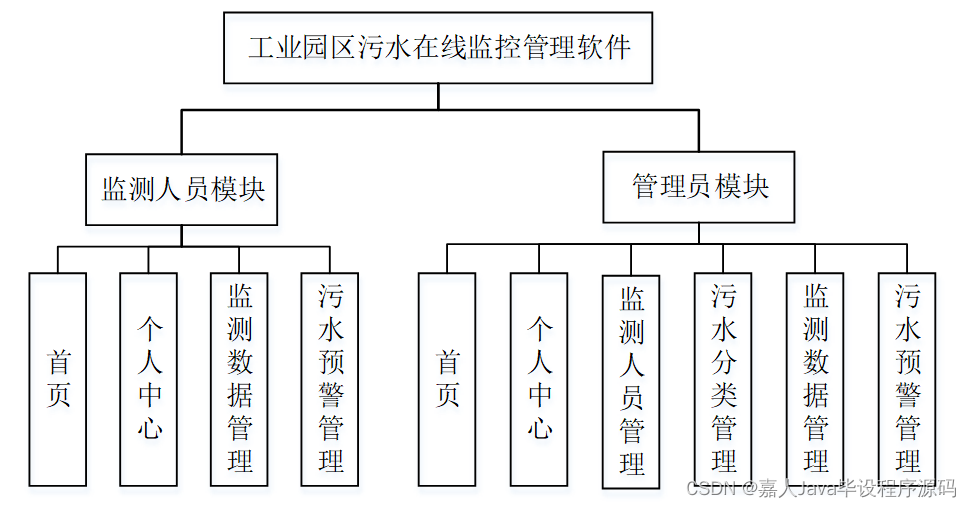 Springboot工业园区污水在线监控管理软件r7doz 独有源码 了解毕业设计的关键考虑因素嘉人java毕设程序源码的博客 Csdn博客