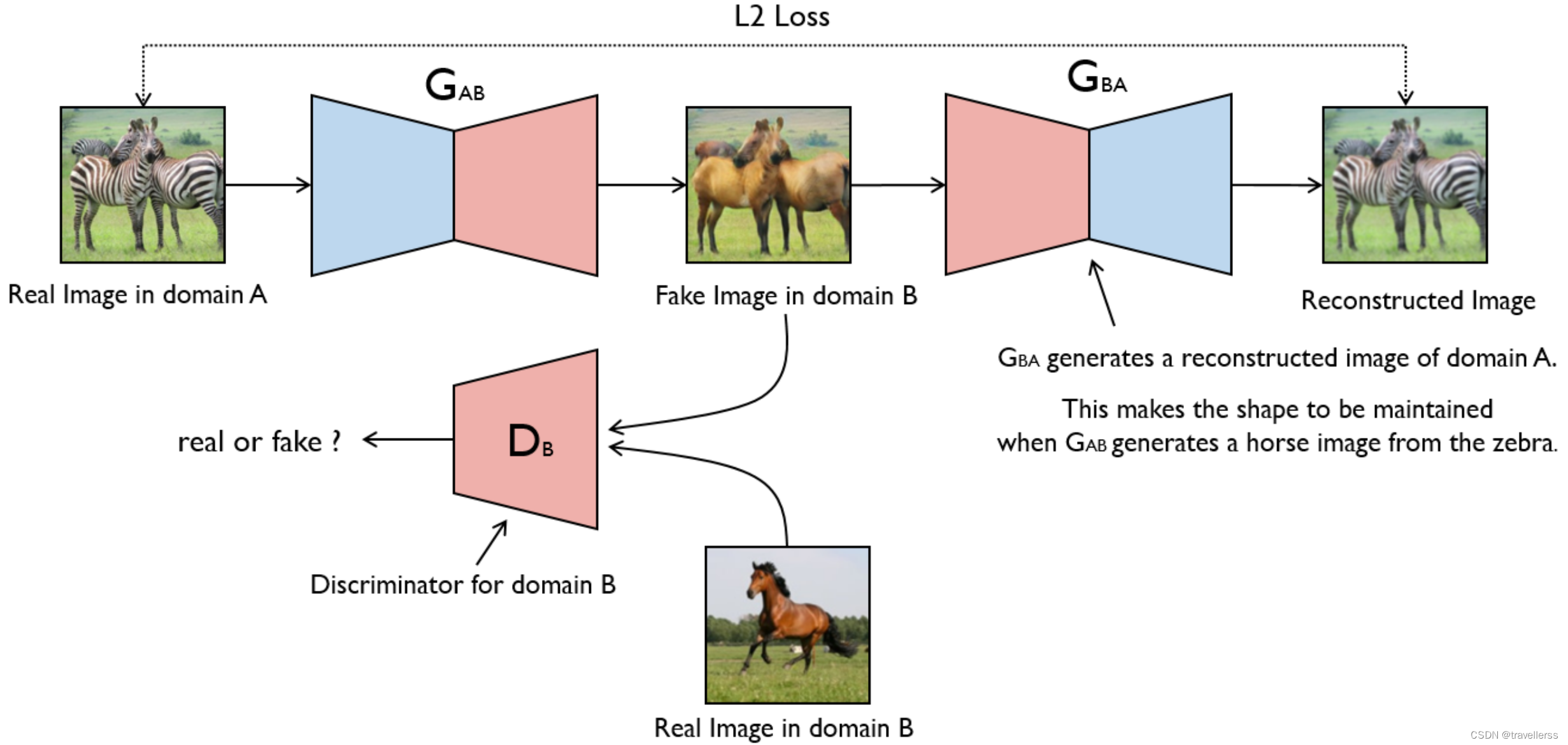 【生成对抗网络系列】六、CycleGAN_cyclegan的网络结构-CSDN博客
