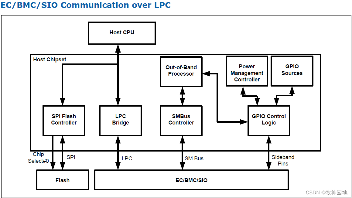 硬件总线基础04：LPC & eSPI总线（3）_lpc bus-CSDN博客