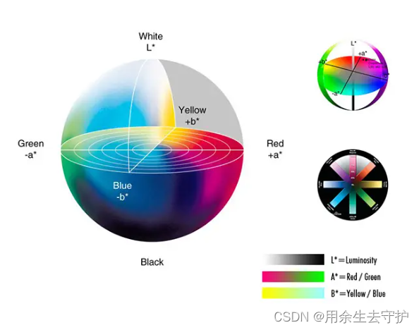 【光学】--色度学与Lab模型_lab光学-CSDN博客