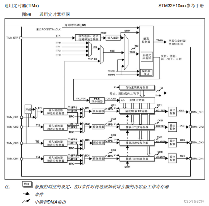 定时器timer结构框图 定时器控制和双缓冲画出来工作框图 Csdn博客