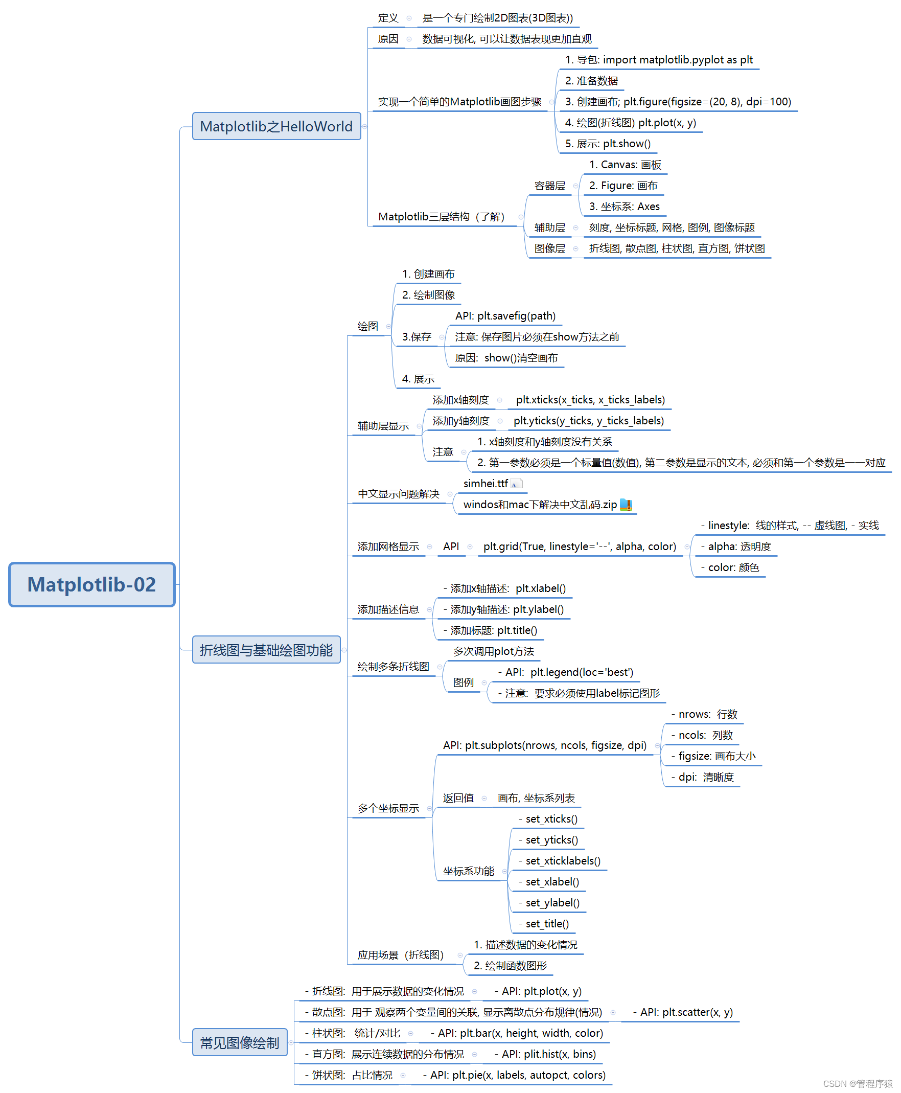 Python_机器学习_常用科学计算库_第3章_Matplotlib