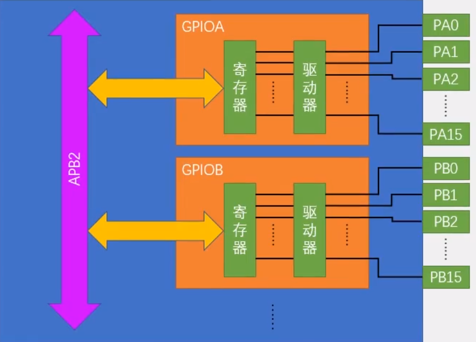 STM32 GPIO外设_stm pbb口配置高电平-CSDN博客