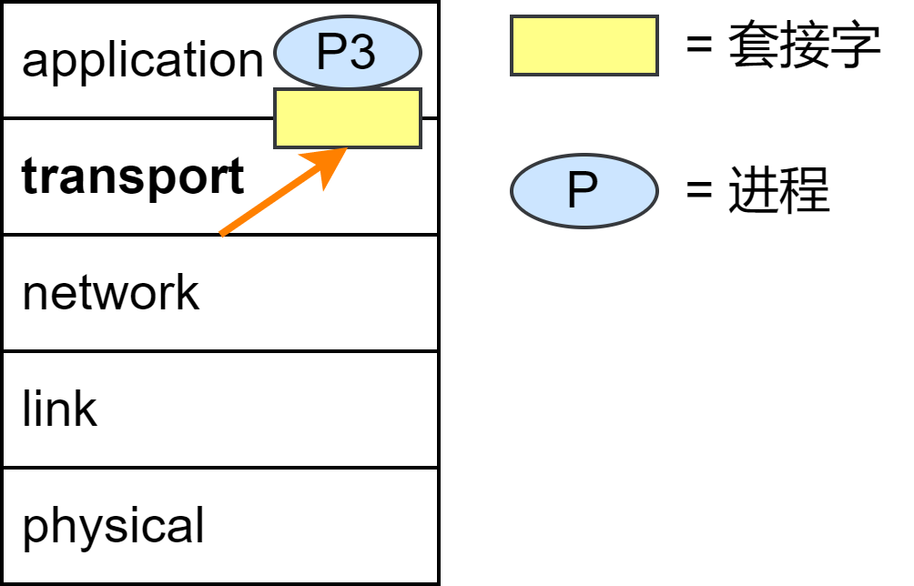 DJ3-1 传输层服务、多路复用和多路分解、UDP_无连接多路分解-CSDN博客