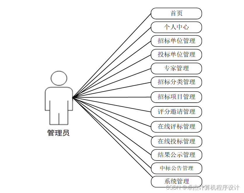 附源码 基于jsp的招投标系统的设计与实现j2u6p9计算机毕设jsp招标代理机构标书管理系统的设计与实现的代码 Csdn博客