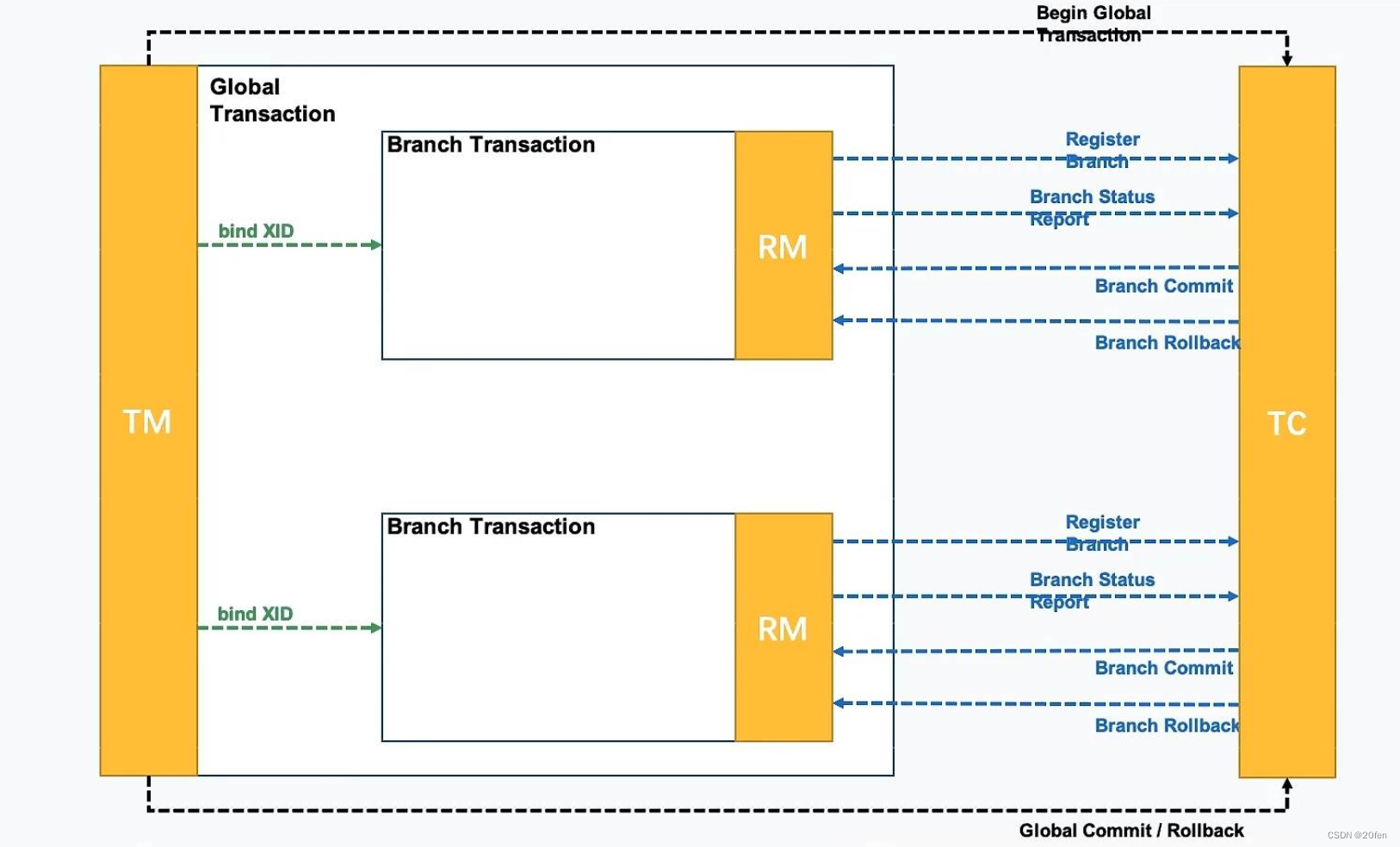 seata 的 4大事务模式对比_seata分布式事务四种模式区别-CSDN博客