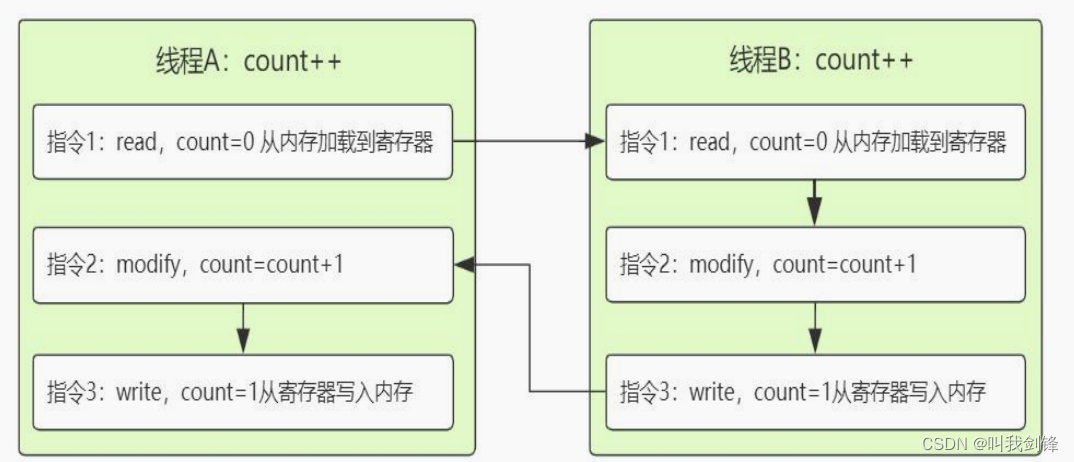 Java并发编程 Csdn博客