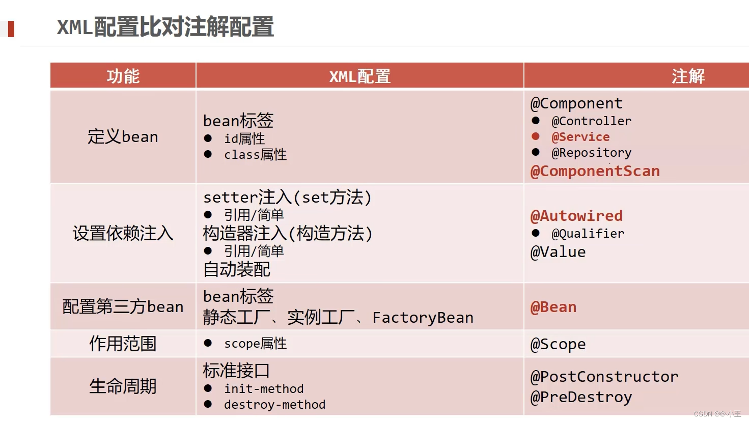 Spring—注解开发— Ssm框架教程 Csdn博客 