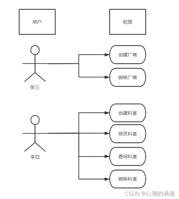 基于角色的权限控制模型rbac角色权限控制表 Csdn博客