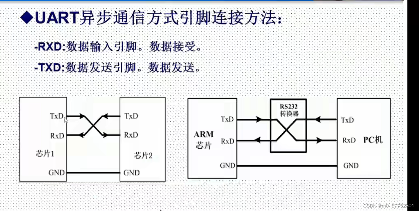 USART串口通信-CSDN博客
