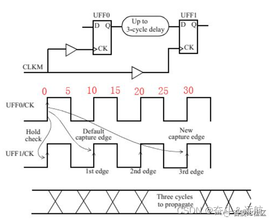multicycle path的概念和用法-CSDN博客