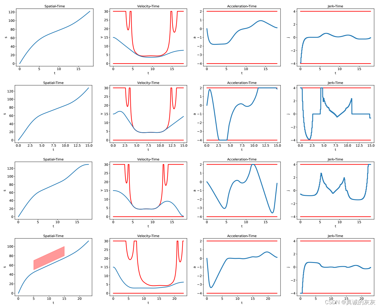 Optimal Trajectory Generation for Autonomous Vehicles Under Centripetal ...