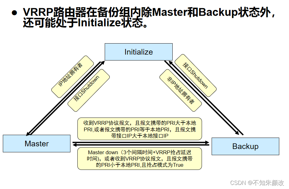 VRRP的一些初步认识_vrrp心跳线是二层线还是三层线-CSDN博客