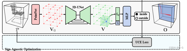 31、三维表面重建-SA-ConvONet-CSDN博客