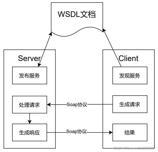 利用gsoap开发webservice客户端gsoapwebservicesdk Csdn博客