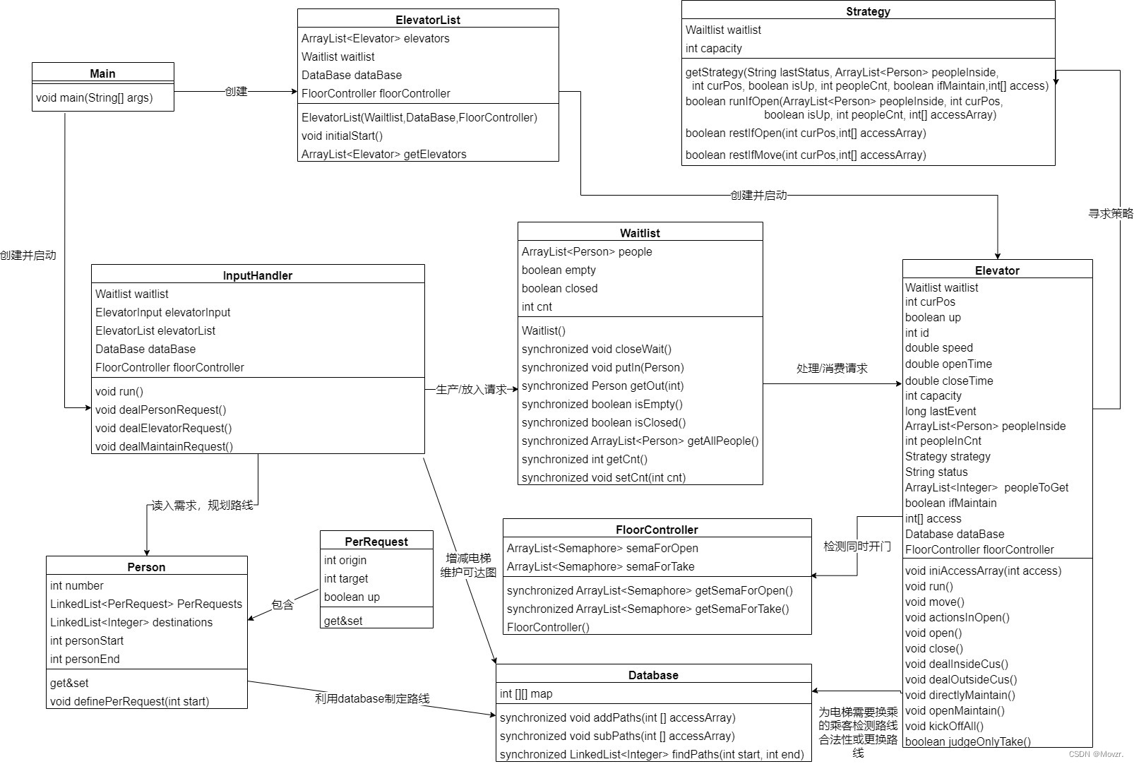 BUAA Object Oriented Unit 2 Summary-CSDN博客