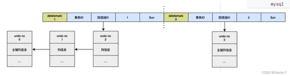 MySQL~Undo日志（作用、存储结构、生命周期/运行过程）_undo日志存放链-CSDN博客