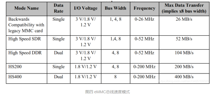 eMMC5.1入门教程【1】eMMC简介与协议概览，有引脚详细定义很多是NC，参照STM32的FLASH写保护机制，emmc也有因为他是FLASH 的升级版本_emmc5.1 pan ...